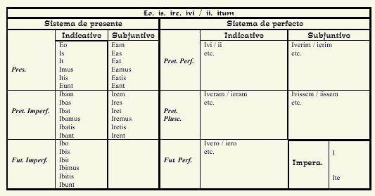 FERO, FERS, FERRE, TULI, LATUM: Llevar